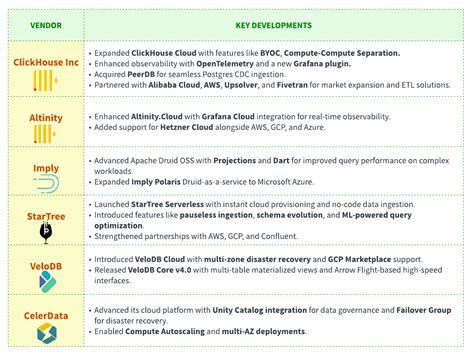 State Of Open Source Real Time Olap Systems 2025