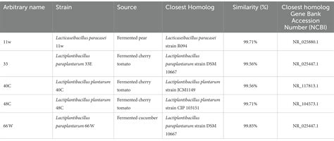 Frontiers | In vitro screening and characterization of lactic acid bacteria from Lithuanian ...