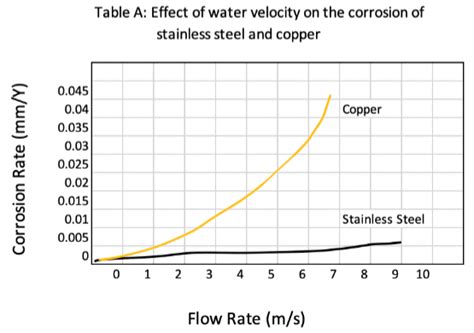 Copper Corrosion Chart