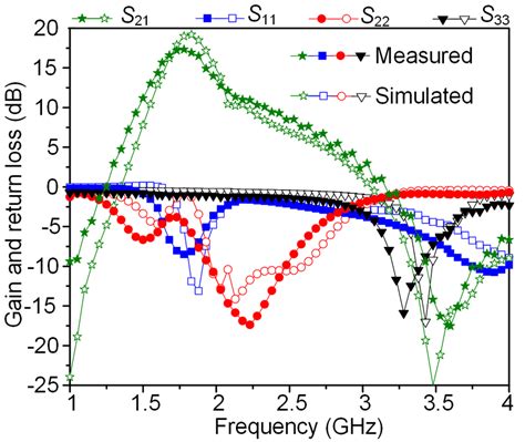 Measured And Simulated Scattering Parameters Download Scientific Diagram