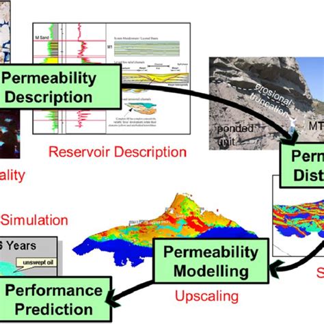 Fundamental Subsurface Workflow For A Reservoir Description That