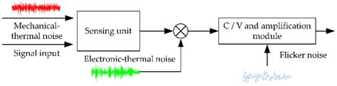 Research On Nonlinear Compensation Of The Mems Gyroscope Under Tiny Angular Velocity