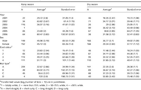 Table 1 From Mapping Of Quantitative Trait Loci Controlling Tick