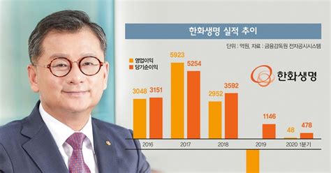 Ceo인앤아웃 새 판짜는 여승주 빅3 자존심 회복할까