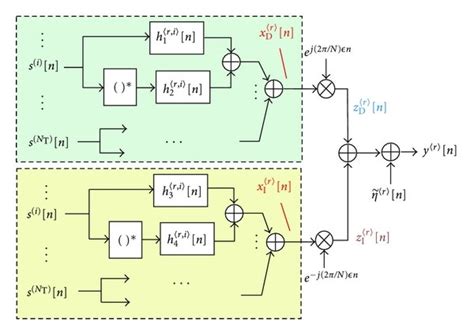 simplified baseband model with cfo and frequency selective i q