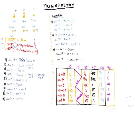 Trignometry Terms Pdf