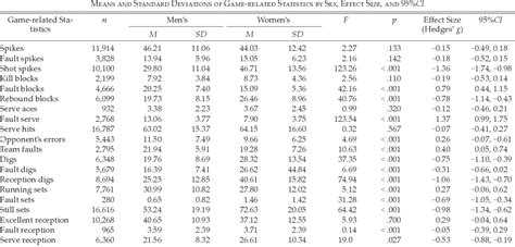 Table 1 From Sex Differences In Discriminative Power Of Volleyball Game Related Statistics