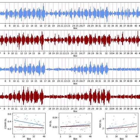 Subplots Containing The Example Of A Users Signals And Parameters