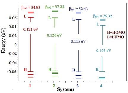 Molecular orbital energy diagram HOMO LUMO energy gaps and β tot Download Scientific