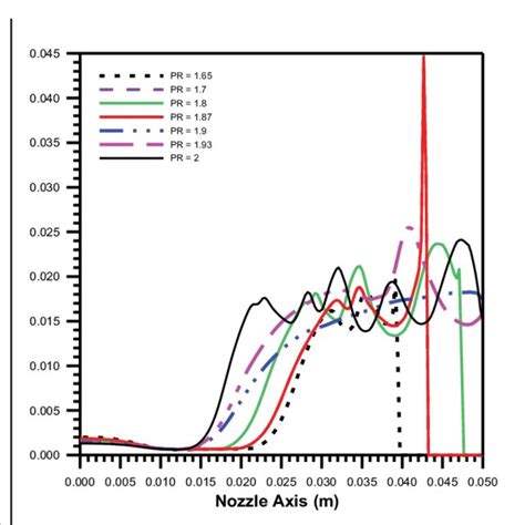Effect Of Pressure Ratio On The Mach Number Distribution Along Nozzle