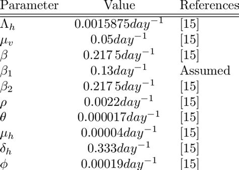 value of parameters used for the numerical solutions and simulations
