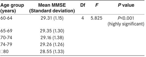 Mmsemini Mental State Examination Table 3 Cognitive Screen