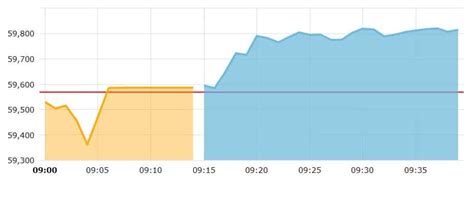 Share Market Highlights Sensex Ends 65 Pts Higher Nifty Holds 17600