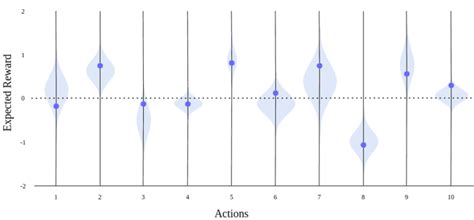 Solving The K Armed Bandit Problem Baeldung On Computer Science
