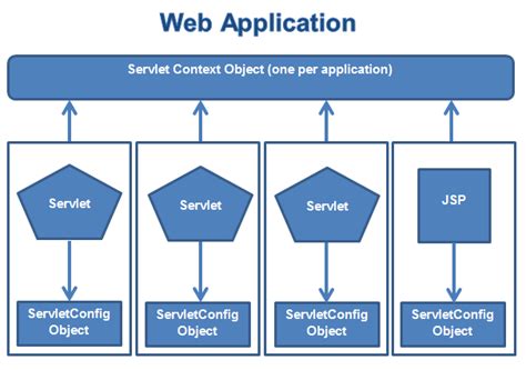 Step7 Servletconfig And Servletcontext Code Java Programmatic Universe