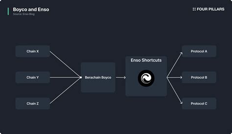 just ship it why enso built shortcuts for developers four pillars