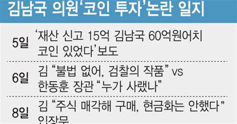 4개 지갑에 위믹스 120억원어치 보유커지는 김남국 코인 의혹