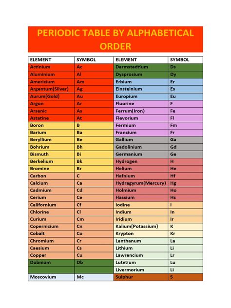 Periodic Table By Alphabetical Order Pdf Periodic Table Chemical