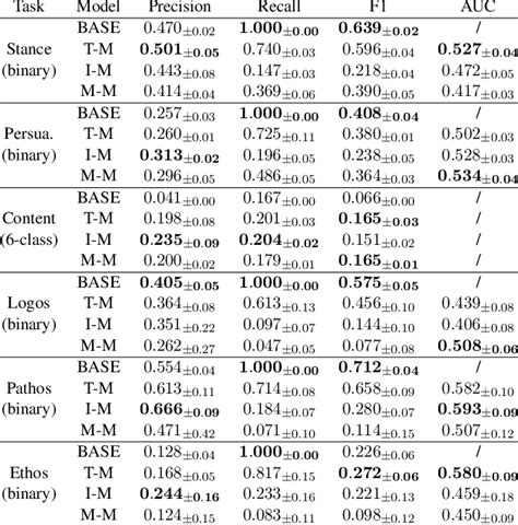 Shows The Classification Benchmark Results With Standard Deviation On
