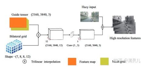 图像去雾学习笔记十一Ultra high definition image dehazing via multi guided bilateral learning CVPR 知乎