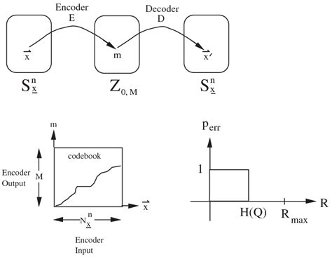 Encoding And Decoding Maps For Noiseless Coding Download Scientific Diagram