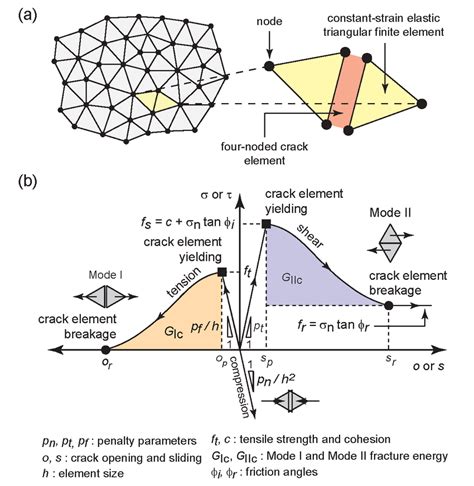 A Schematic Of A Four Noded Crack Element Located Between Adjoined