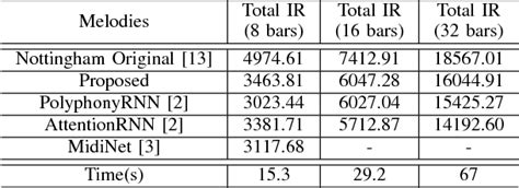 Rethinking Recurrent Latent Variable Model For Music Composition
