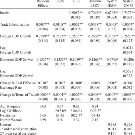 Pdf The Impact Of Trade Liberalization On Developing Countries Trade Balances With Industrial