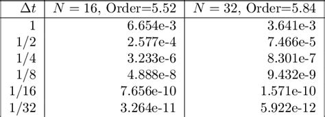 Table 1 From A Spectral Time Domain Method For Computational Electrodynamics Semantic Scholar