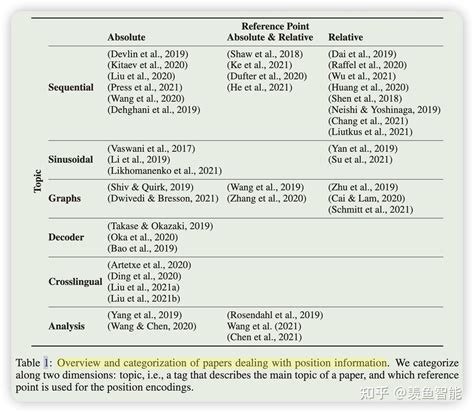 【openllm 009】大模型基础组件之位置编码 万字长文全面解读llm中的位置编码与长度外推性（上） 知乎