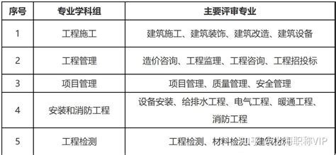 2025上海市住房和城乡建设管理委员会工程系列土建施工专业中级职称评审工作的通知 知乎