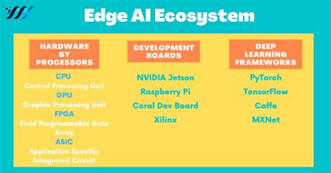 Know The Edge Ai Ecosystem An Overview Of Different Deep Learning