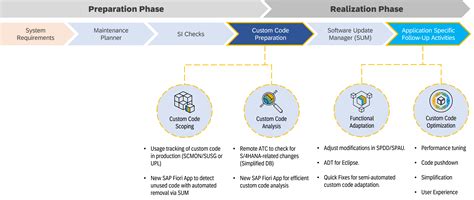 Sap Sd Suporte Custom Code Analysis For Sap S4hana Wi