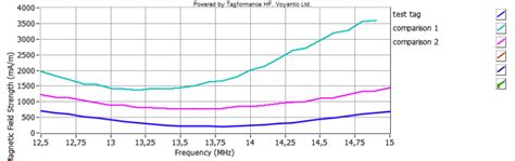 NFC Tapping Smartphone Performance Comparison Voyantic