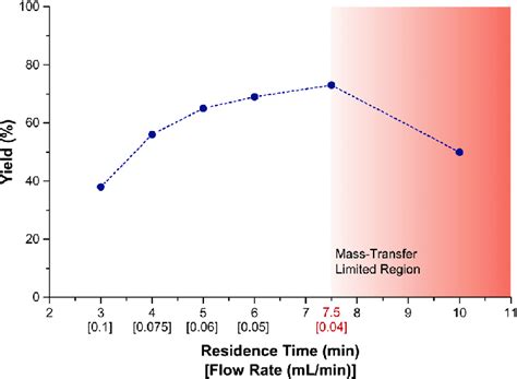 Effect Of Residence Time And Flow Rate On The Yield Of 1 A Data