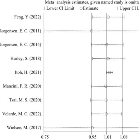 Sensitivity Analysis Of Pfos Exposure And Breast Cancer Download Scientific Diagram