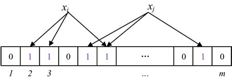 The Insertion Of Bloom Filter Download Scientific Diagram