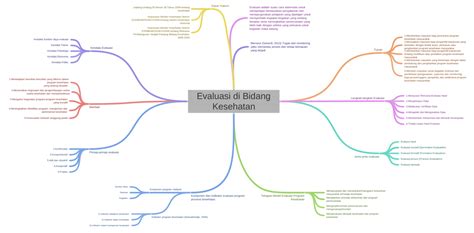 Evaluasi Di Bidang Kesehatan Coggle Diagram