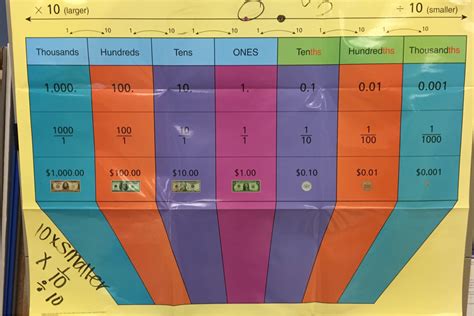Decimal Anchor Charts