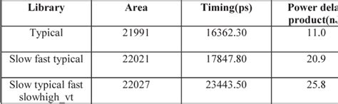 table ii from design and implementation of low power floating point