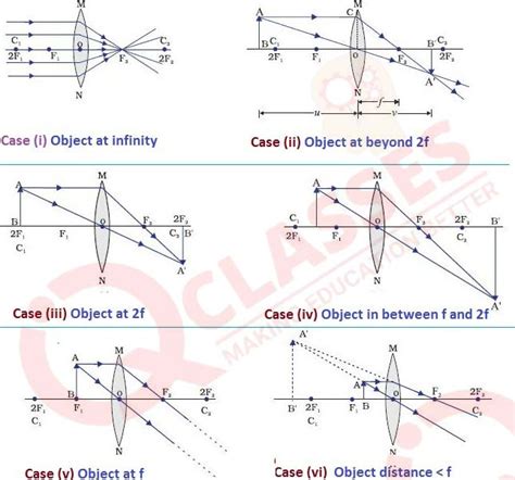 Class 12 Isc Physics Important Notes Chapter Refraction Of Light At Spherical Surfaces