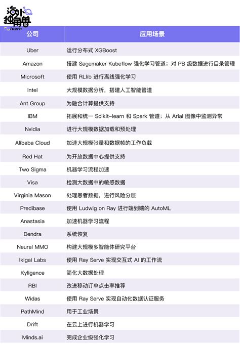 Anyscale：databricks 创始人再下场，ml 领域最值得期待的公司？ 智源社区