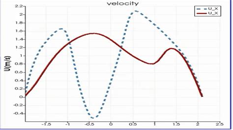 Paraview Probe Data And Plot Over A Line Engineeringdownloads