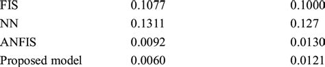 Comparison Of Result With Other Models Performance Measures Mean Download Scientific Diagram