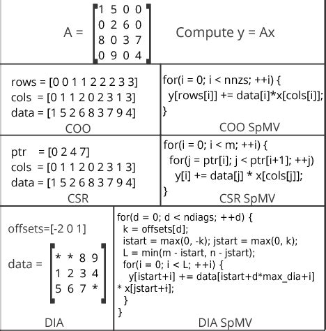 Figure 1 From Bridging The Gap Between Deep Learning And Sparse Matrix Format Selection
