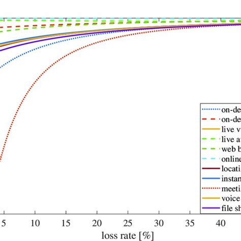 Effects Of The Packet Loss Rate On Qoe Attenuating Download