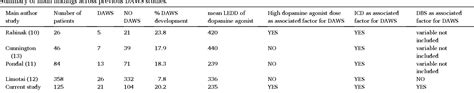 Table 1 From Dopamine Agonist Withdrawal Syndrome Associated Factors A