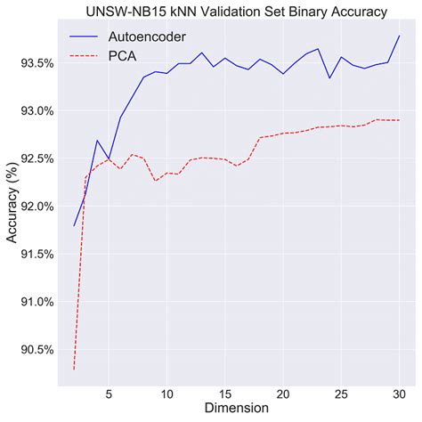 Unsw Nb15 Binary Classification Accuracy Trends On The Validation Set