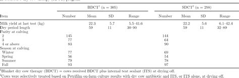 Table 1 From Evaluation Of Selective Dry Cow Treatment Following On