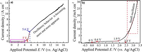 A Linear Sweep Voltammetry Curve Of Ti 48al 2cr 2nb Alloy And B The